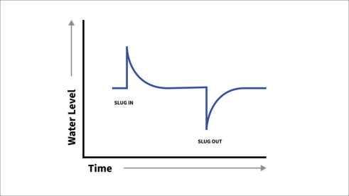 Solid Slug Testing Explained: Reliable Hydraulic Conductivity ...
