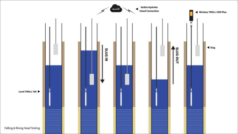 Solid Slug Testing Explained: Reliable Hydraulic Conductivity ...